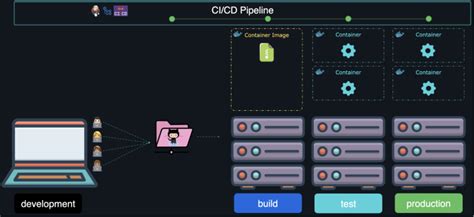 Mastering The Devops Toolset