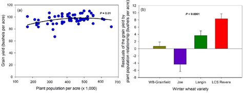 A Winter Wheat Grain Yield As Function Of Plant Population Across All