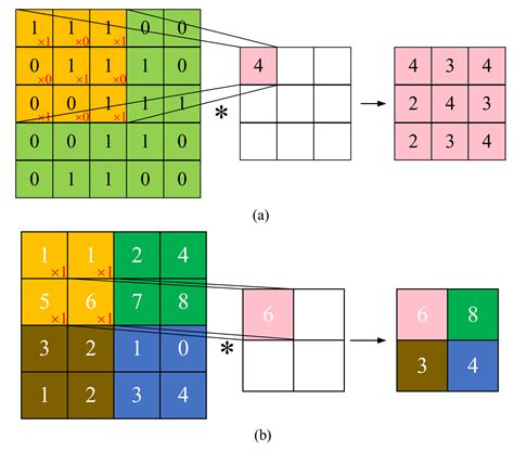 Atmosphere Free Full Text Weather Radar Echo Extrapolation Method Based On Deep Learning