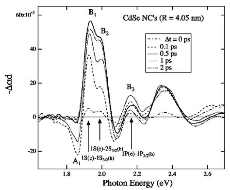 Figure 1 From Surface Effects On The Ultrafast Electronic Relaxation Of