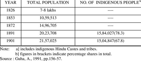 Population Of Assam Proper Download Table