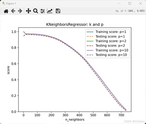 机器学习python实战 第三章 分类问题 1k近邻算法kneighborsregressor Csdn博客