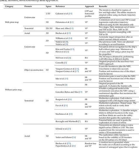 Table 1 From Two Dimensional Frontier Based Viewpoint Generation For Exploring And Mapping