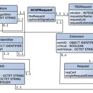 OCSP Request Class Diagram Download Scientific Diagram