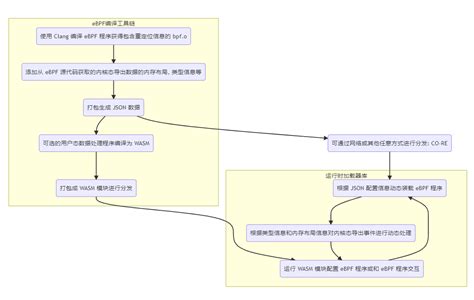 当 Wasm 遇见 eBPF 使用 WebAssembly 编写分发加载运行 eBPF 程序 eunomia bpf toolchain