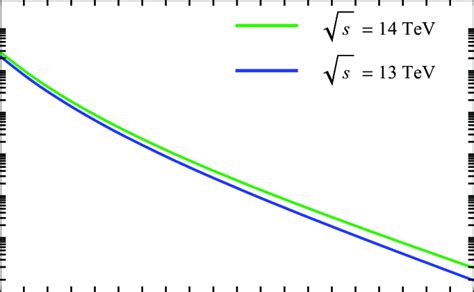Production Cross Section For Pair Produced Vectorlike Top Or Bottom