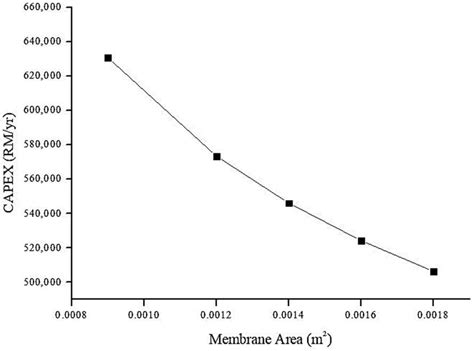 Shows The Relationship Between The Membrane Area And The Annual Capex Download Scientific