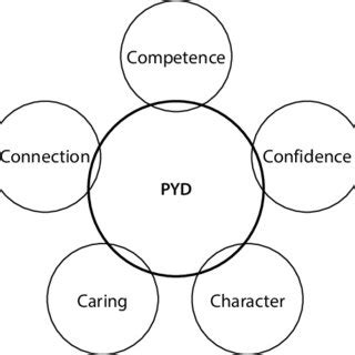 1 The Lerner And Colleagues Lerner Et Al 2015 Five Cs Model Of