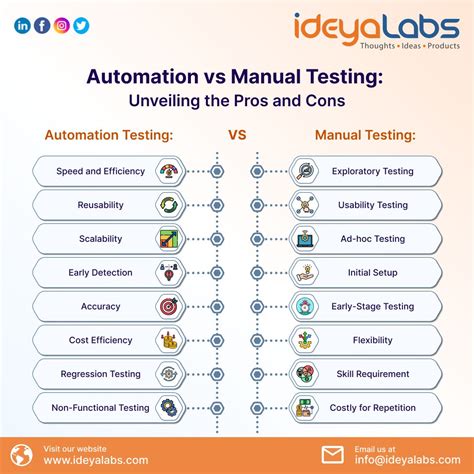 Ideyalabs On Linkedin Ideyalabs Testingmethods Qacomparison