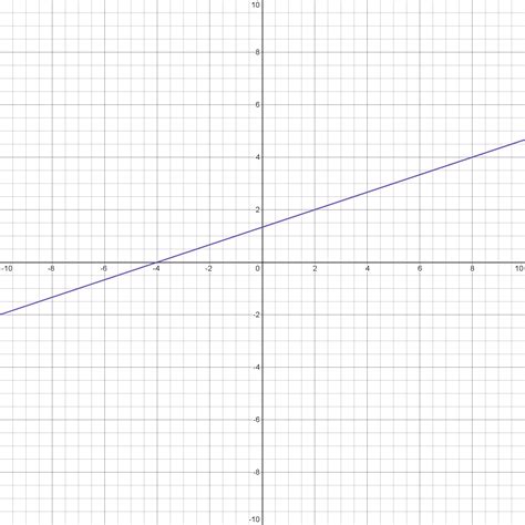 Determine Whether The Functions In Each Pair Are Inverses Of Quizlet