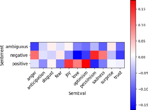 Figure 4 From Adaptive Transfer Learning For Multi Label Emotion