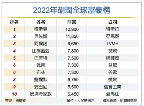 大陸首富鍾睒睒身價 蒸發千億人民幣 兩岸 工商時報