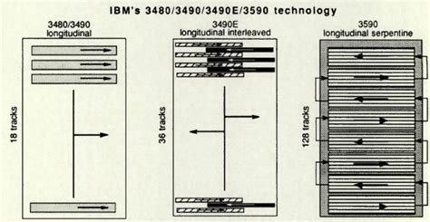 History Huge Leap From Cartridges With IBM Magstar StorageNewsletter