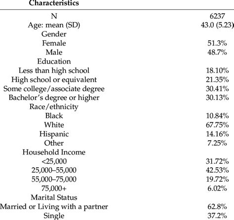 Descriptive Statistics For Covariates Download Scientific Diagram