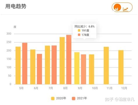 峰谷用电VS常规用电3个月实测对比能省多少钱 知乎