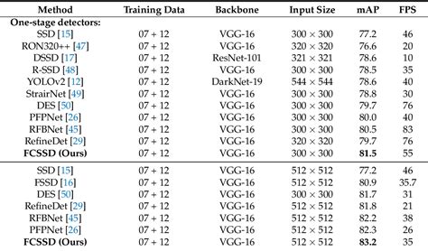 Table 2 From Single Shot Object Detection Via Feature Enhancement And