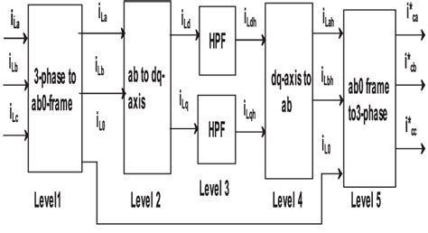 Representation Of Synchronous Reference Dq Frame Algorithm Download Scientific Diagram