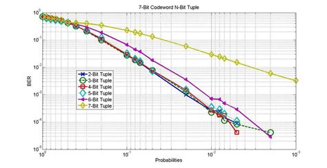 Seven Bits Codeword Download Scientific Diagram