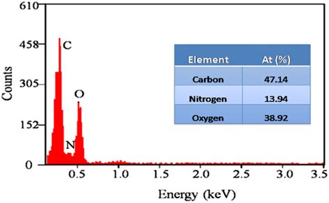 Edax Spectrum Of L His·glutarate·h2o Download Scientific Diagram