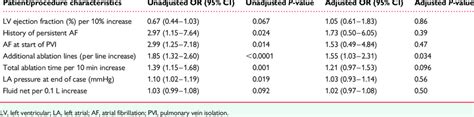 Multivariable Logistic Regression Model Of Risk Factors For Post PVI
