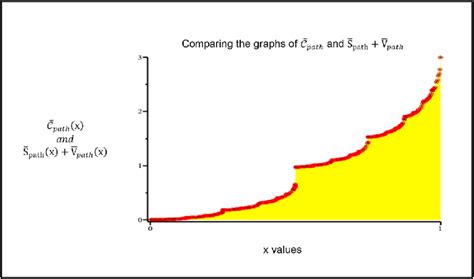 This Figure Displays The Graphs Of C Path X And S Path X V Path Download Scientific