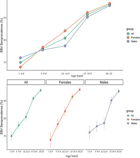 Top Panel Ebv Seroprevalence Among Healthy Volunteers Split By Sex Download Scientific