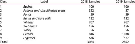 Characteristics Of The Ground Truth Data Used For Lulc Mapping Download Scientific Diagram