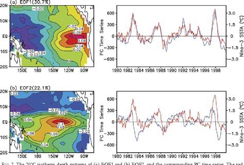 Figure 2 From A Nonlinear Analysis Of The Enso Cycle And Its
