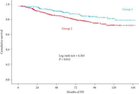 Plr And Mortality Stratified By Sex In Peritoneal Dialysis Pd