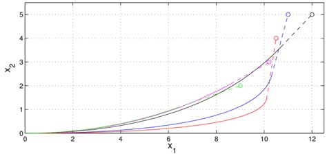 3 Time Optimal Paths For Various Target Points Download Scientific