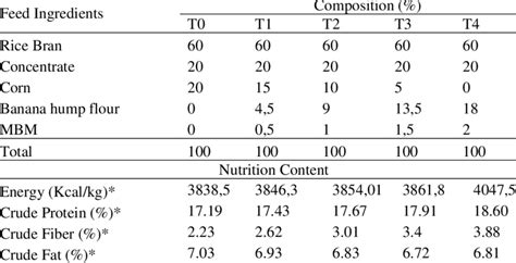 Composition And Nutrient Analysis Download Scientific Diagram