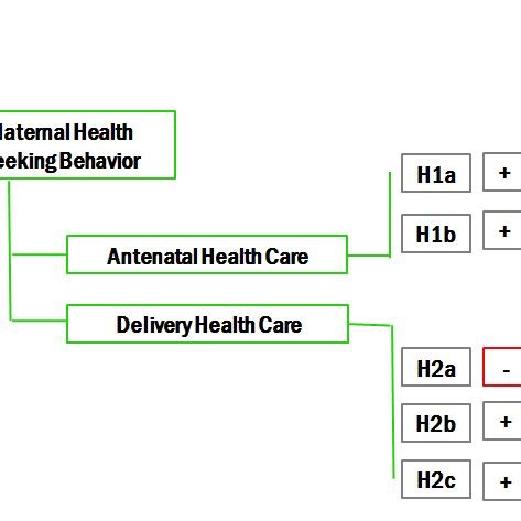 Hypothesis Development Download Scientific Diagram