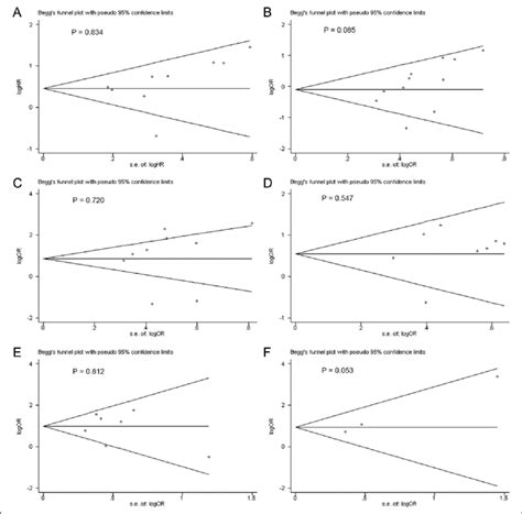 Funnel Plot For The Evaluation Of Potential Publication Bias A