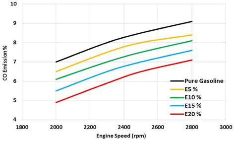 Modeling Of Combustion And Emissions Behavior On The Effect Of Ethanol