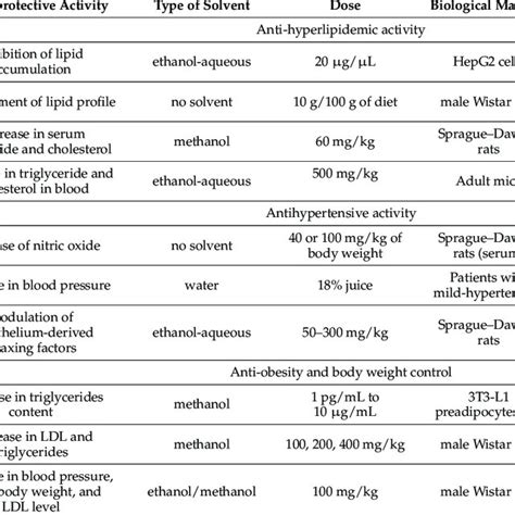 The Effect Of Selected Vegetables From Cucurbitaceae And Asteraceae Download Scientific Diagram