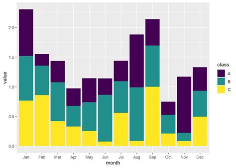 R语言如何制作堆叠柱状图 Shaloms Blog