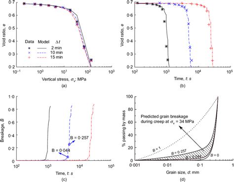 Data And Model Prediction Of Oedometric Compression Tests On Ottawa