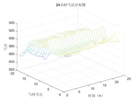 计及新能源出力不确定性的电气设备综合能源系统协同优化附matlab代码 csdn博客