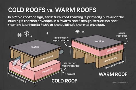 Cold Roofs Vs Warm Roofs Artofit