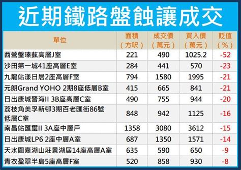 鐵路盤交投連續兩月不足300宗 日出康城淪蝕讓重災區 地產新聞 中原地產