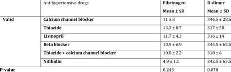 Comparison Of Fibrinogen And D Dimer According To The Antihypertensive Download Scientific