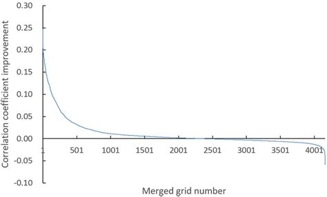 The Difference Between The Correlation Coefficient Of Modis Et And The Download Scientific