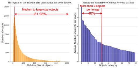 A Visualization Of The Size Distributions Of The Objects In The COCO