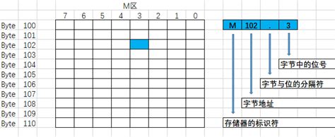 主流plc数据类型及寻址台达plc寻址 Csdn博客 主流plc数据类型及寻址台达plc寻址 Csdn博客