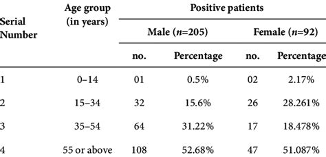 Age Wise Distribution Of M Tuberculosis Positive Patients Download
