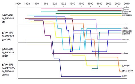 3 The Weapons Status Dynamics In Asian Countries Download Scientific