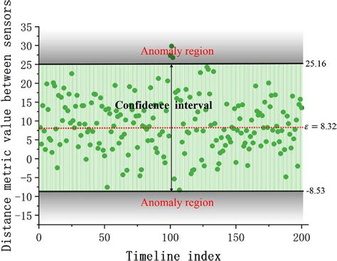 Anomaly Recognition Method Of Perception System For Autonomous Vehicles Based On Distance Metric