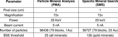 Qemscan Operating Parameters For Pma And Sms Analysis Download Table