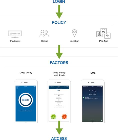 Technical Blog Identity And Access Management Multifactor Authentication With OKTA