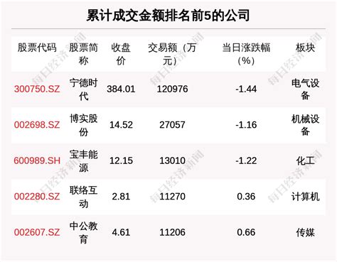 每经操盘必知（晚间版）丨北向资金净买入1844亿，买入宁王1226亿，卖出立讯精密275亿；龙虎榜资金抢筹尚太科技172亿赛富时将